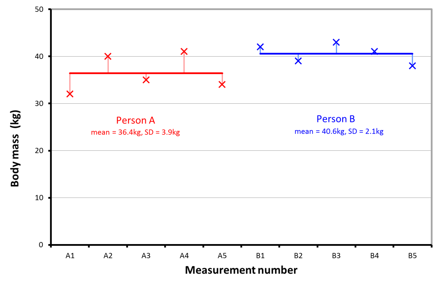 Calculating SEM from measurements on more than one person | Walking ...