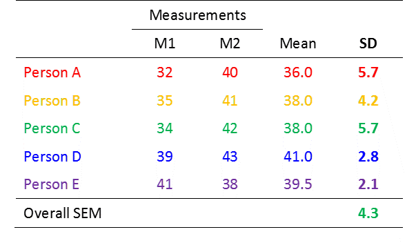 Calculating SEM with just two measurements for each person | Walking ...